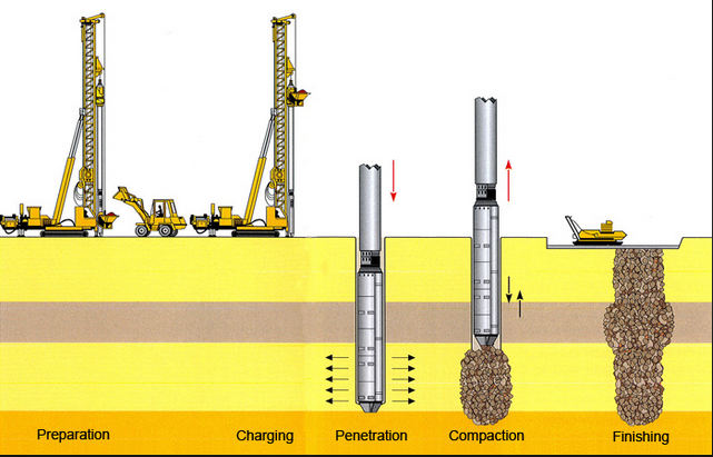 ZCQ75 Vibro Replacement (Stone Columns) for Soil improvement